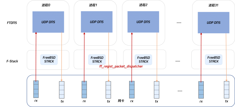 F-Stack – 我们的小屋 | happylife – Django