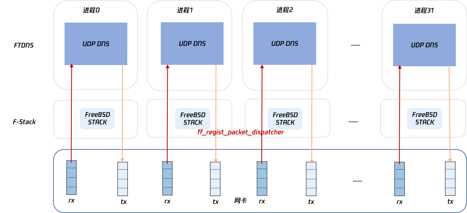 F-Stack – 我们的小屋 | happylife – Django